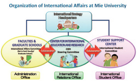 Mie University | International Relations